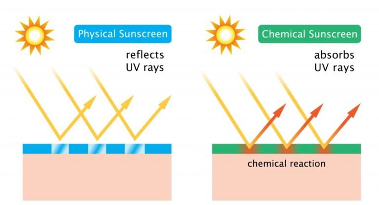 Sunscreen: Protect Your Skin From Harmful UV Rays